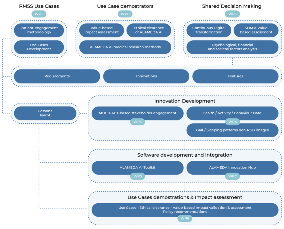 Services - alamedaproject.eu